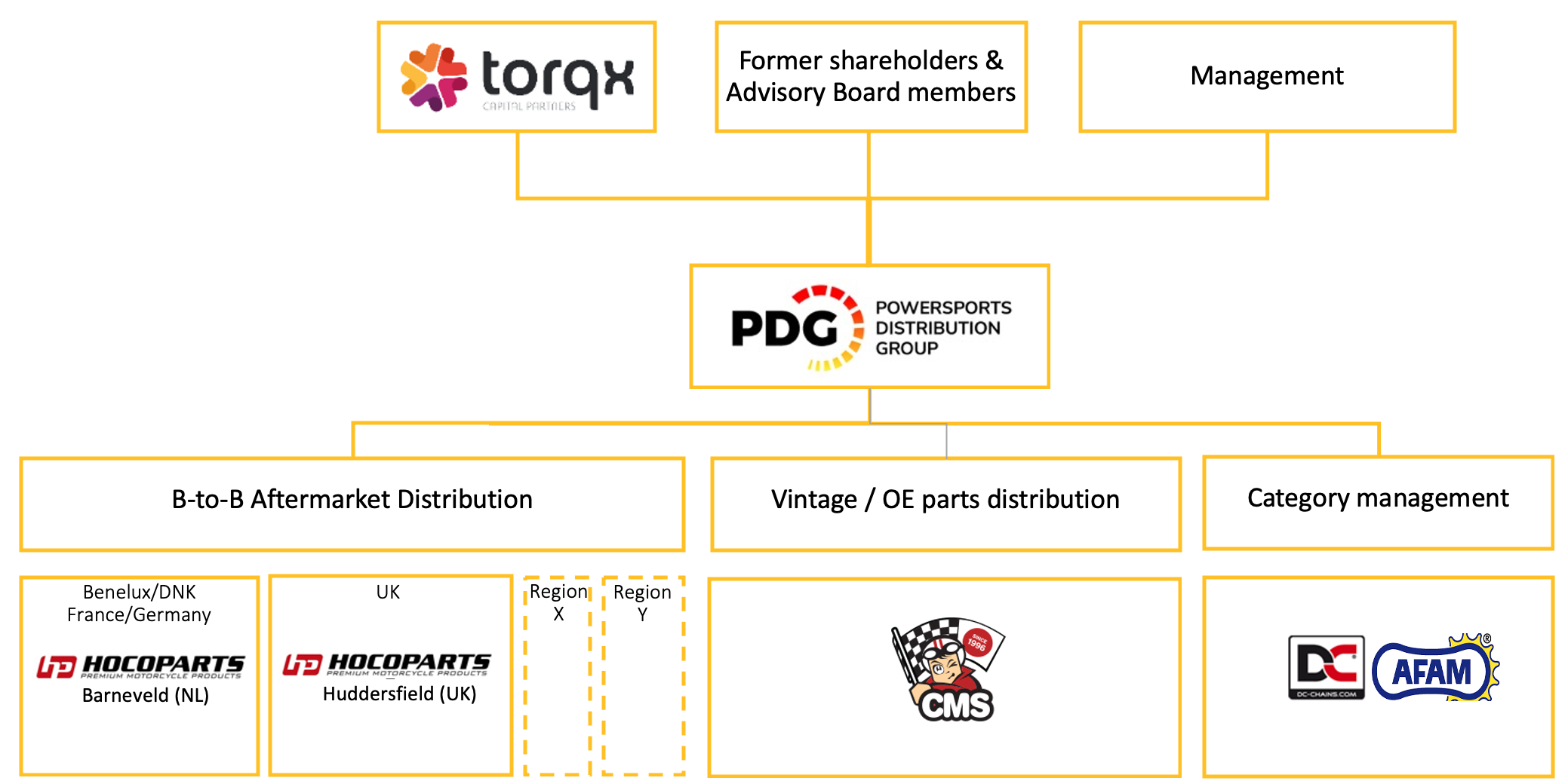 PDG Group – PDG – Powersports Distribution Group